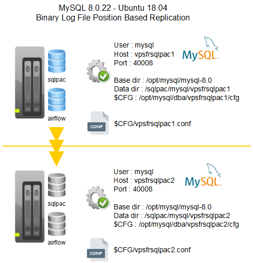 MySQL 8 Binary Log File Position Based Replication Getting Started 