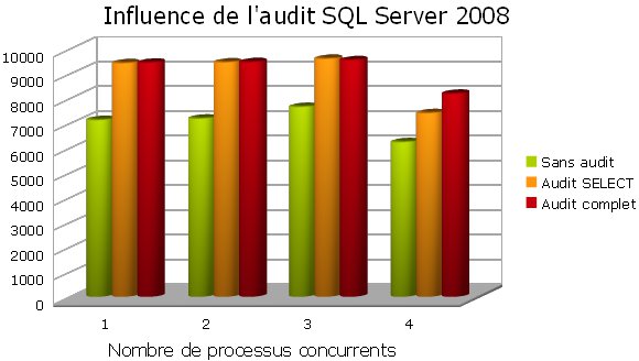 Activation et influence sur les performances des files d’audit SQL ...