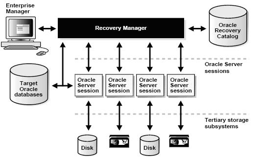 Oracle et Recovery Manager (RMAN) Oracle et Recovery Manager (RMAN)